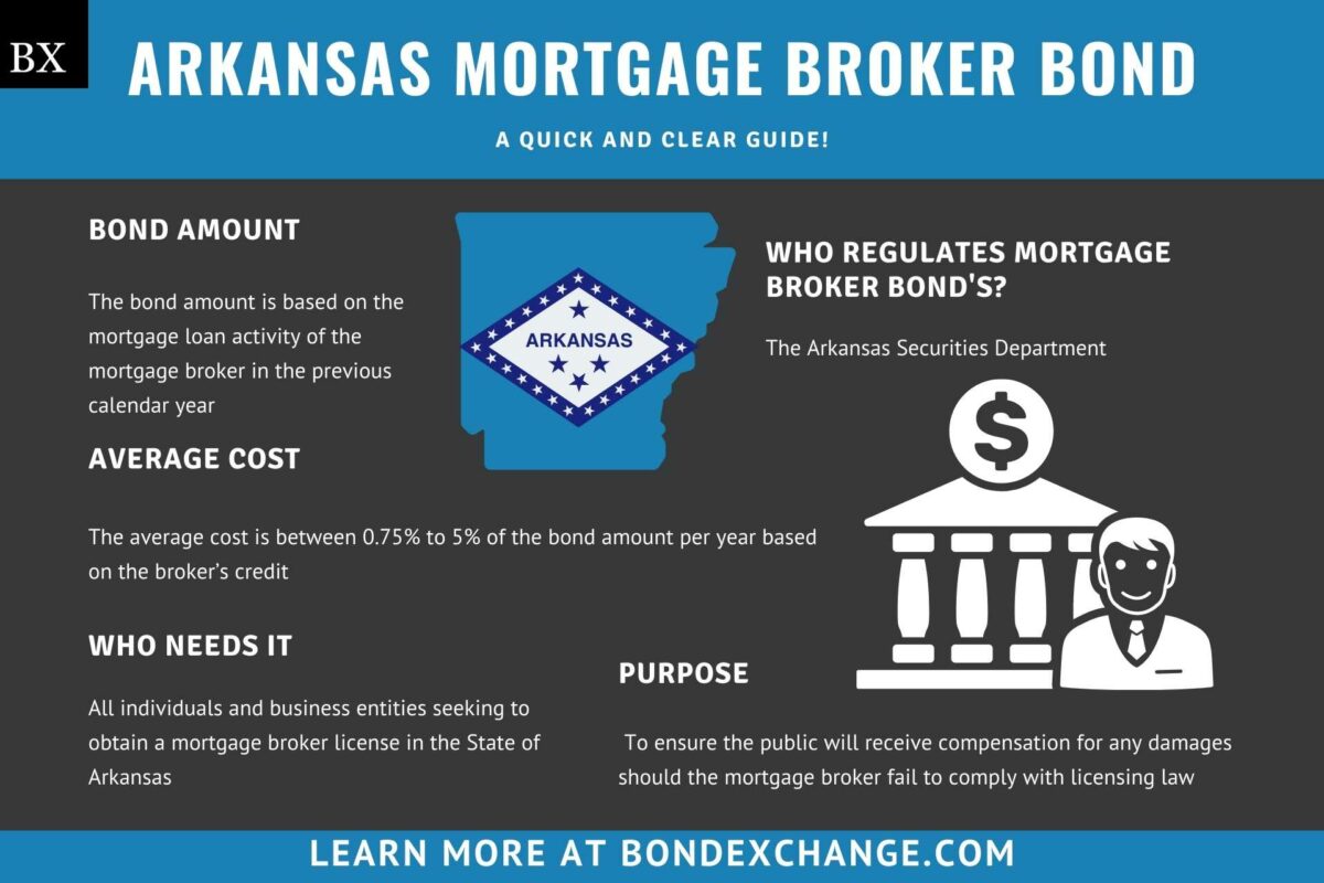 Arkansas Mortgage Broker Bond: A Comprehensive Guide
