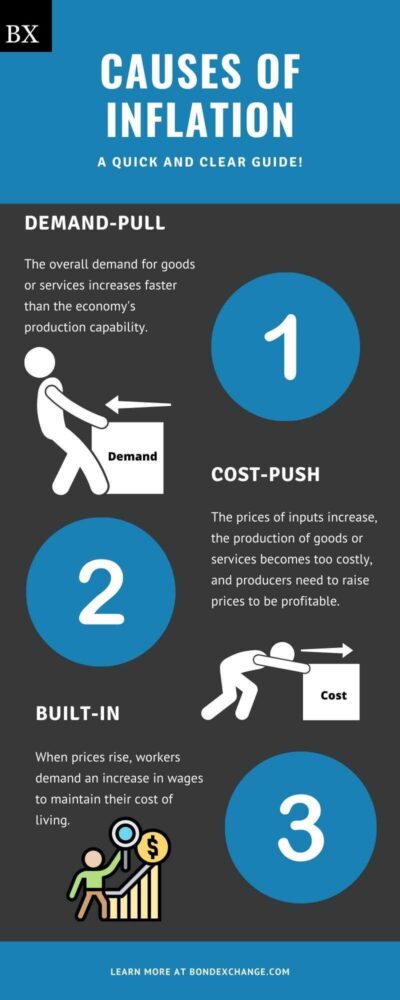 How Inflation Impacts Surety Bonds - BondExchange
