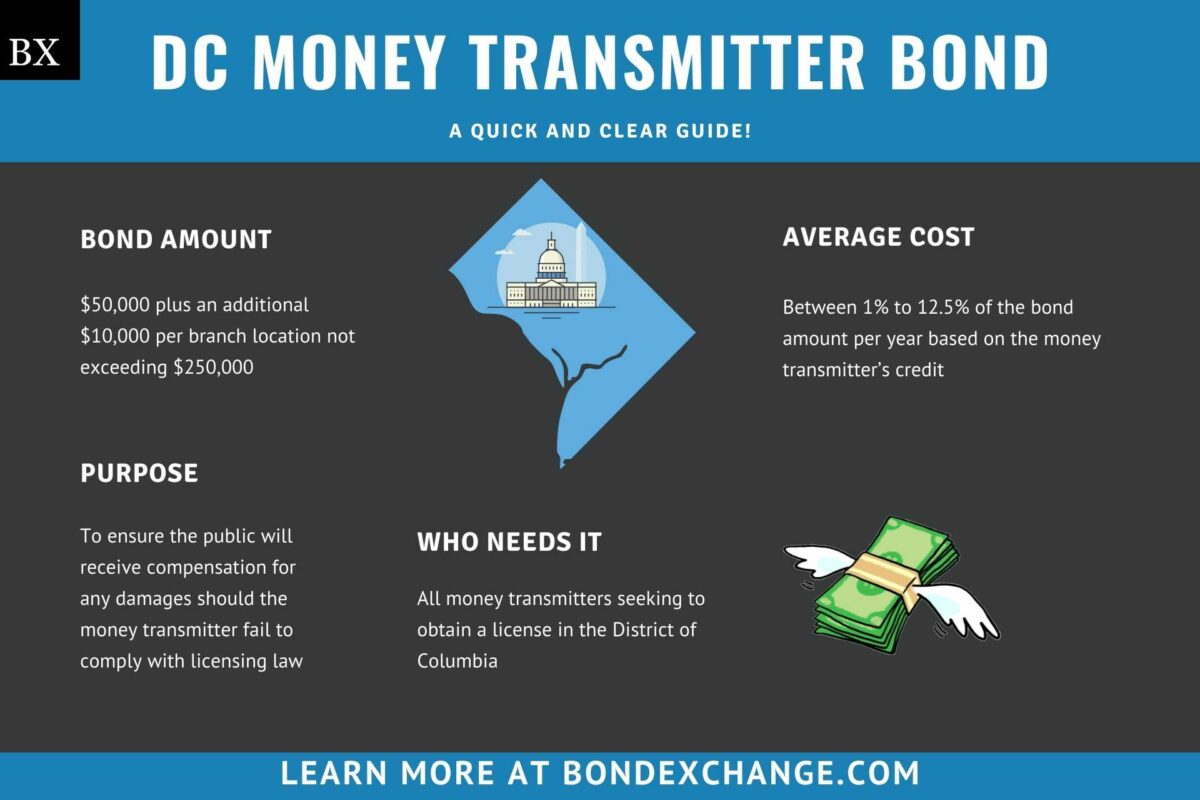 DC Money Transmitter Bond: A Comprehensive Guide